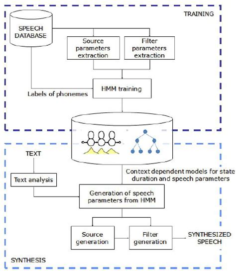 bloc diagram of a hmm based speech synthesizer download scientific