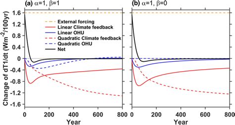 Same As Fig A B Except For Considering Both Enhanced Negative