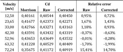 Table 1 From Development Of An Experimental Correction Model For