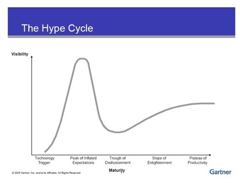 Communication Nation The Hype Cycle