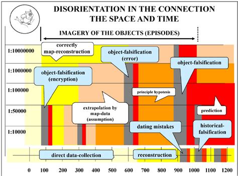 Disorientation In The Connection Of Space And Time If We Investigate Download Scientific
