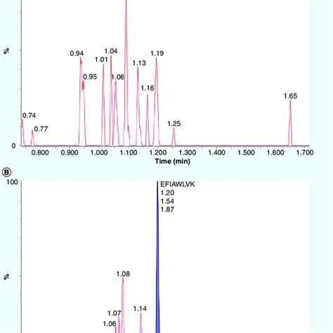 Accurate Mass Lc Ms Ms Ana Lysis Of Signature Peptide 100 Ng Ml Download Scientific Diagram