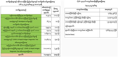 ယနေ့ဓာတ်ခွဲနမူနာ စုစုပေါင်း ၁၄၈၉၅ ခုအား စစ်ဆေးခဲ့ရာ ပိုးတွေ့လူနာသစ် ၄၈၉ ဦးတွေ့ရှိ၊ ရောဂါပိုးတ
