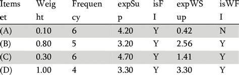 The Frequent Itemset And Weighted Frequent Itemset Table Download