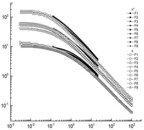 Comparison of complex η and apparent viscosity η in the function Download Scientific