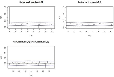 r var model residuals having significant correlation at lag 12