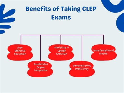 What Are Clep Exams And Why Should You Take Them