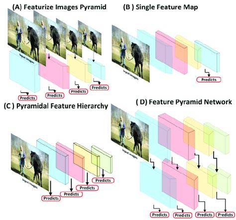 The Central Concept Of The Feature Pyramid Network Fpn A Feature Download Scientific