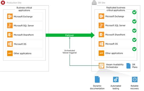 Veeam Launches Availability Orchestrator V2 With Veeam Program And