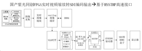 国产紫光同创fpga实时视频缩放转sdi编码输出，基于hssthp高速接口，提供3套工程源码和技术支持 知乎