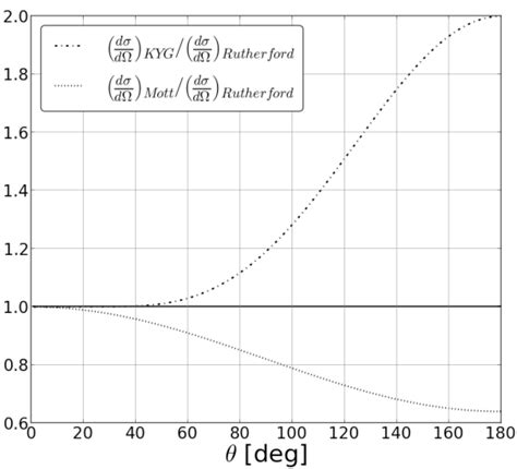 Ratio Of Differential Cross Sections To Rutherford Cross Section For