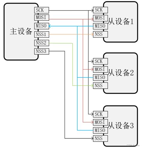 Spi协议——同步全双工串行通信方式spi的多nss模式 Csdn博客 Spi协议——同步全双工串行通信方式spi的多nss模式 Csdn博客