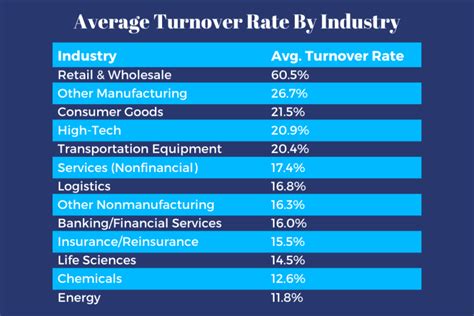 How To Calculate Turnover Rate And What It Means Built In