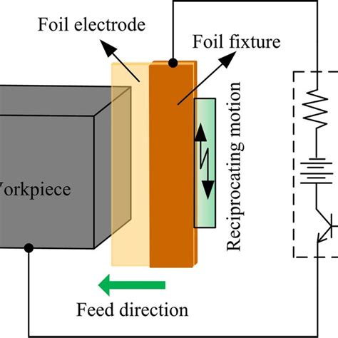 Schematic Diagram Of Foil Electrode Edm Download Scientific Diagram