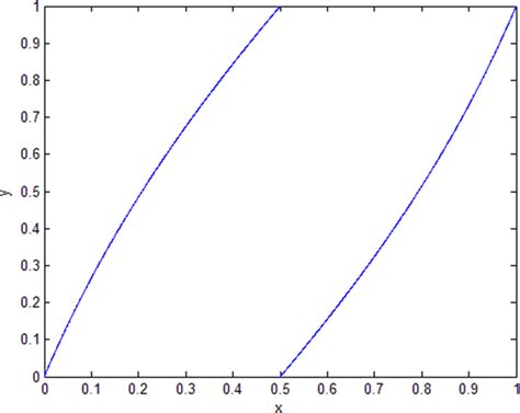 Function Graph Of The Simplified Chaotic Map A 12 Download Scientific Diagram