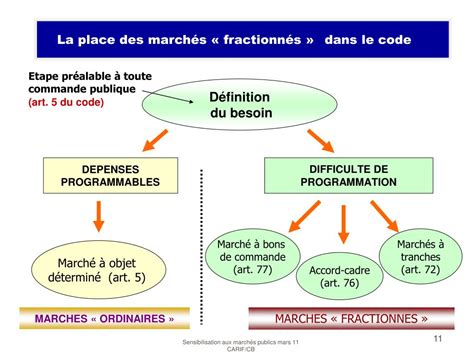Ppt Sensibilisation A La Pratique March S Publics Powerpoint