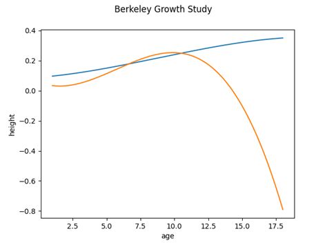 Functional Principal Component Analysis — Scikit Fda 0 10 1 Documentation