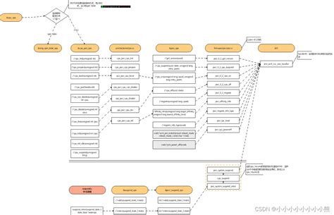 Linux电源管理 Pscilinux Psci Csdn博客