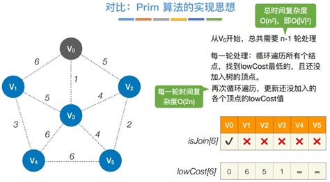 最短路径问题 Dijkstra算法迪杰斯特拉 AcWing