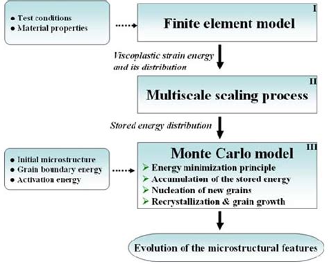 Flow Chart For The Multiscale Simulation Of Microstructural Changes In Download Scientific