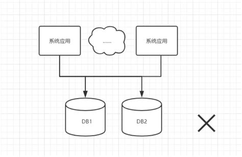 第15周 读写分离、分库分表 如何正确使用数据库读写分离 《架构师成长之路》 极客文档
