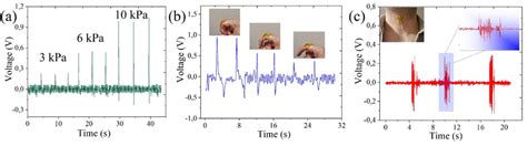 A Open Circuit Output Voltage Generated In The Piezoelectric Sensor In
