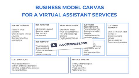 Virtual Assistant The Business Model Canvas Examples Businessdojo