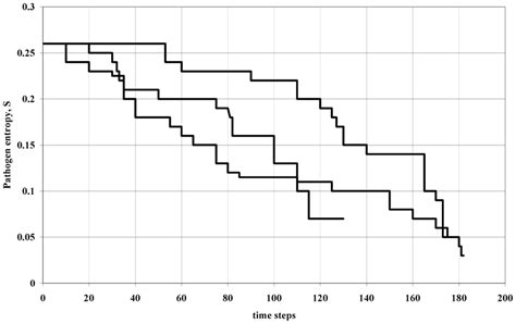 Simulation Showing Evolutionary Entropy Of Dominant Variant Decreasing