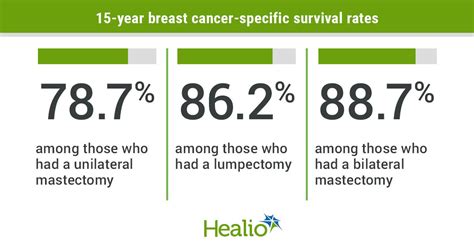 Contralateral Breast Cancer Doubles Mortality Risk Among Women With
