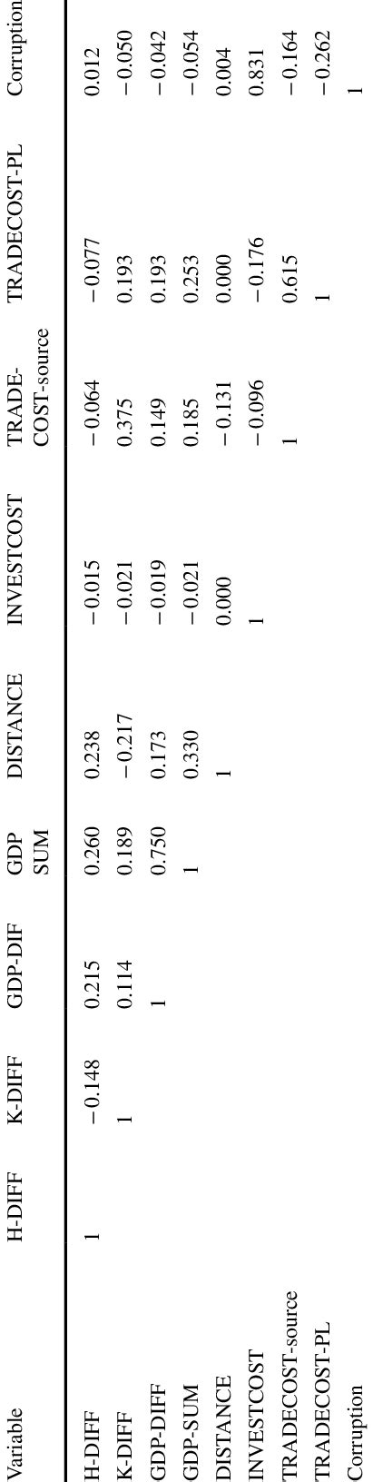 Pairwise Correlations Between Explanatory Variables Download