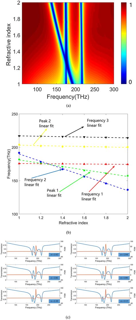 A The Transmission Spectra With Different Refractive Indexes B The