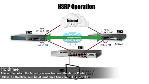 HSRP Operation Best Cisco CCNA CCNP And Linux CentOS PDF Notes