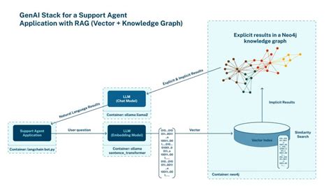 Genai Stack Walkthrough Behind The Scenes With Neo4j Langchain And