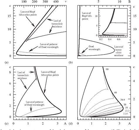 Figure 3 From Nonlinear Dynamics And Pattern Bifurcations In A Model