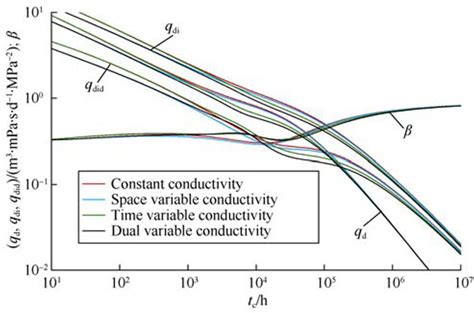 The Influence Of Dual Variable Conductivity On Blasingame Decline Curve The Influence Of Dual Variable Conductivity On Blasingame Decline Curve