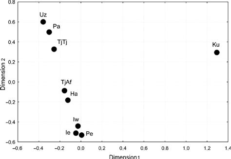 Mds Plot Based On The R St Distances Between Populations Derived From
