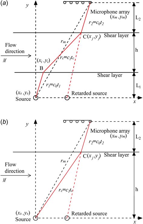 The Two Dimensional Model Of Sound Propagation In The Environment With Download Scientific