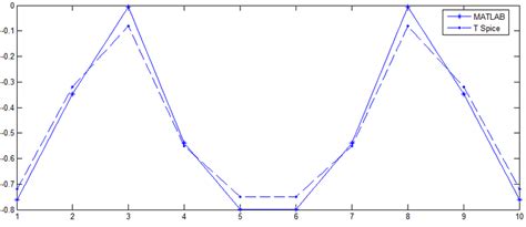Final Resultant Vectors In Matlab And Tspice Download Scientific Diagram