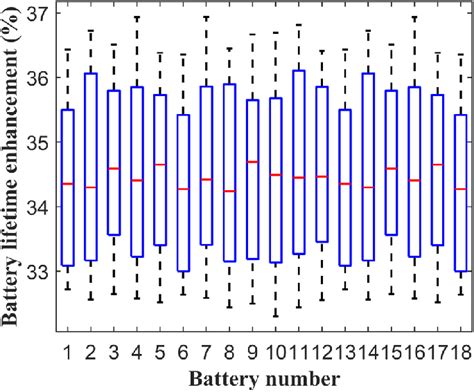 Cycle Loss Saved For Each Battery For 1000 Random Discharging Cases