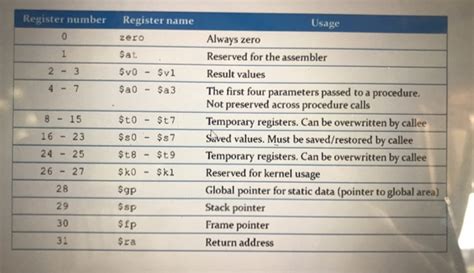 Solved What Is The Assembly Language Statement Corresponding Chegg Com