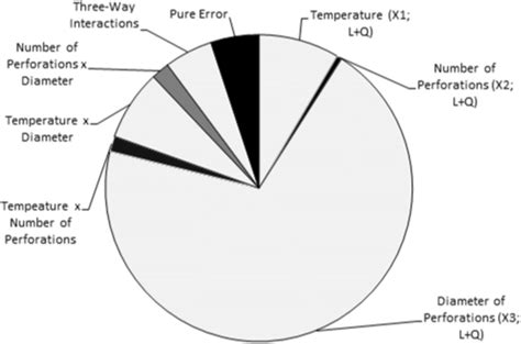 Decomposition Of The Sum Of Squares Analysis Of Variance Of The Mass Download Scientific
