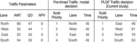 Comparison Of Traffic Parameter Instance And Decision Download