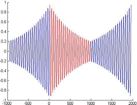 Filters Oscillations On Hilbert Envelope Signal Processing Stack