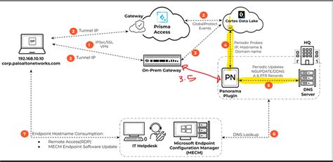 Globalprotect To Infoblox Rpaloaltonetworks