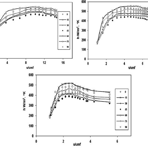 Minimum Fluidizing Velocity Download Table