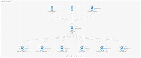View The Topological Relationships Among Internal Services Of An