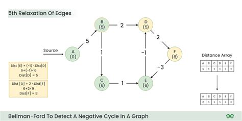 BellmanFord Algorithm GeeksforGeeks