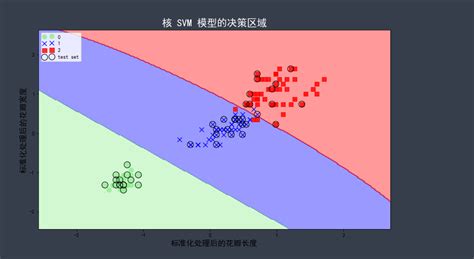 Iris 数据集训练一个核 Svm 模型，可视化其决策区域 赏尔 博客园
