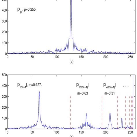 A DFT Of The Signal And B DFTs Of The Modified Splitting Signals Download Scientific Diagram