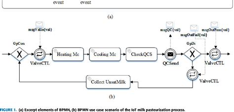 Figure 1 From Stepwise Verification For The Bpmn With Timed And